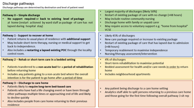 Discharge and admission avoidance - Manchester Local Care Organisation