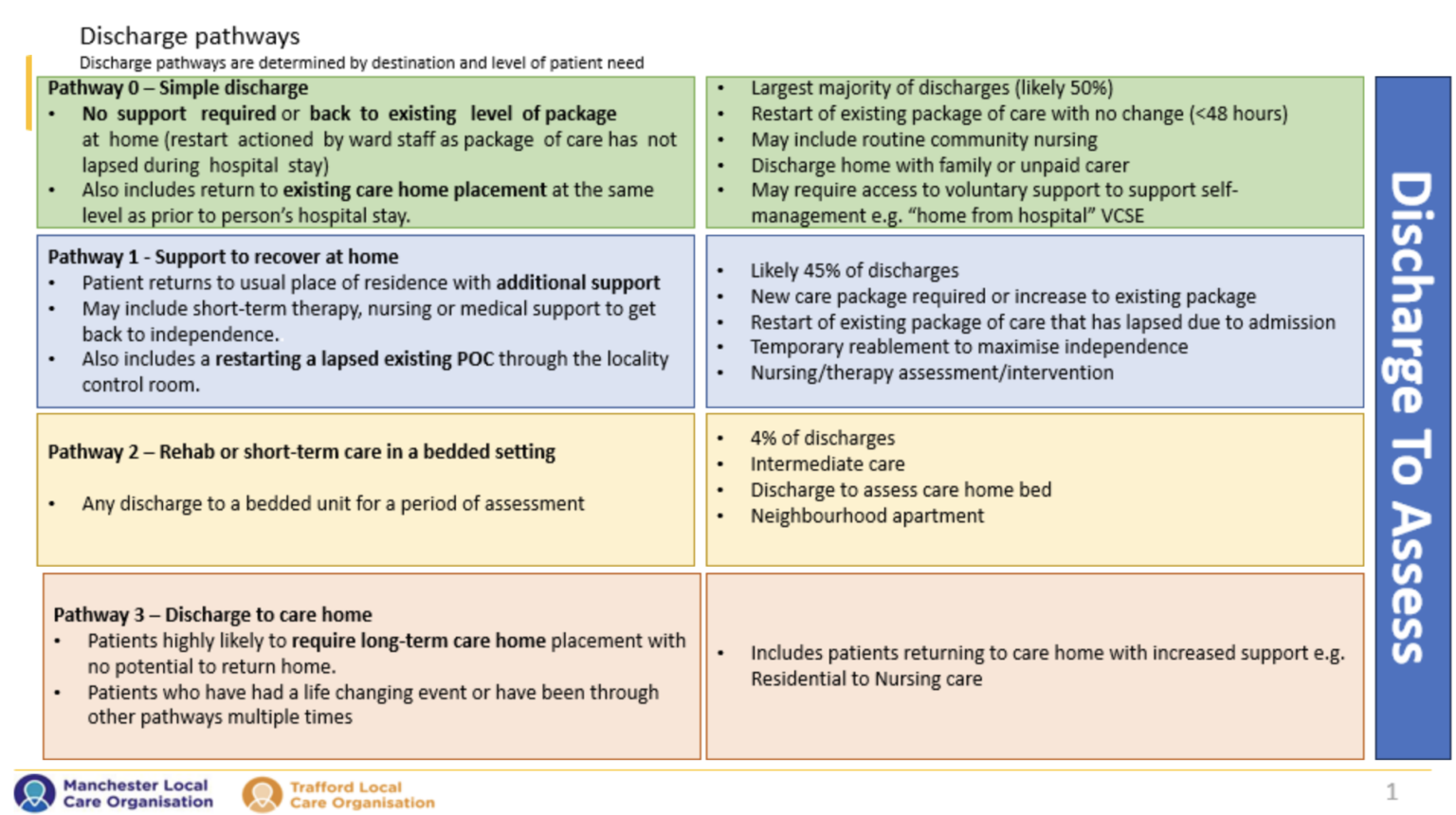 Discharge and admission avoidance - system resources - Manchester Local ...